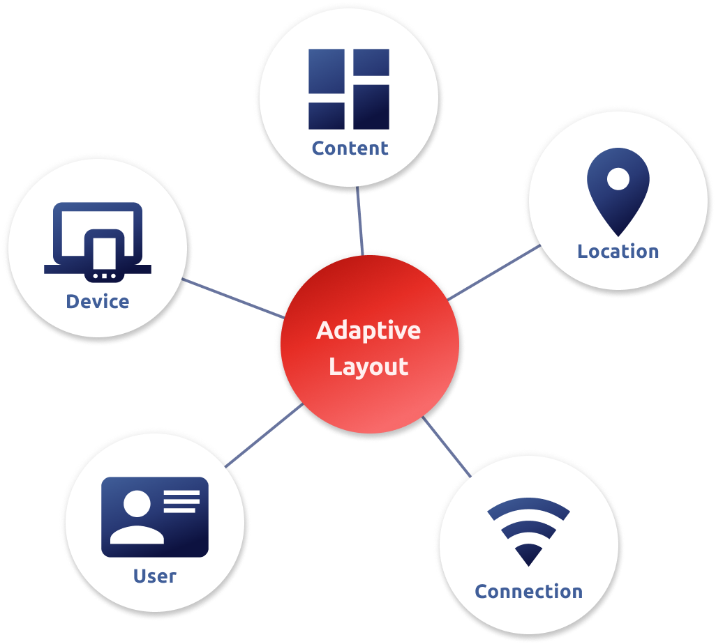 Adaptive Ad Layout - Clickio